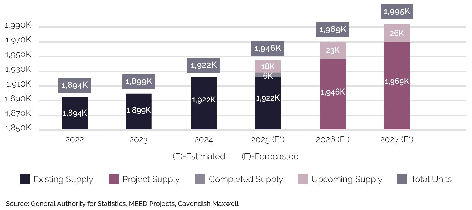 Saudi Arabia Residential Market Performance H1 2025 - Riyadh and Jeddah ...