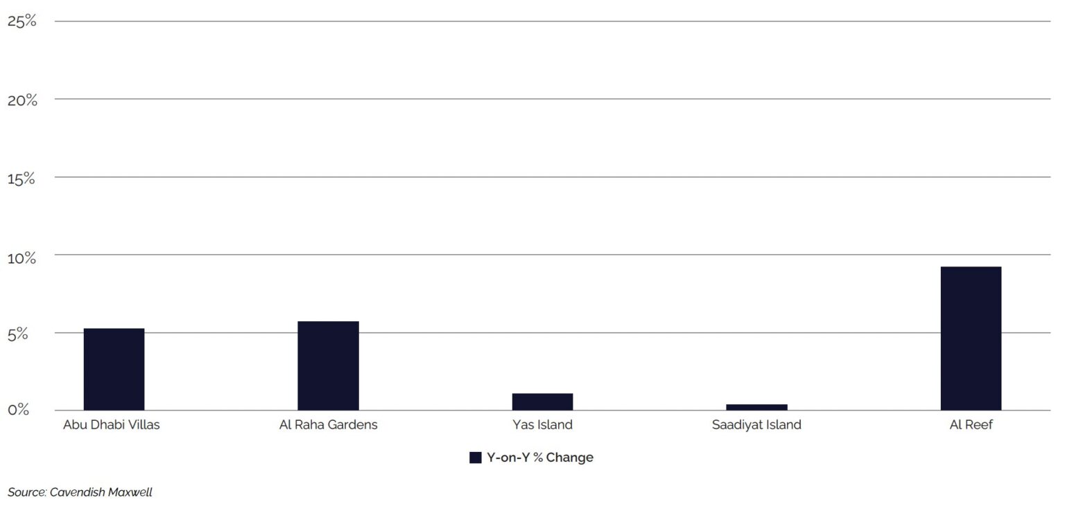 Abu Dhabi Residential Market Performance Q3 2025 | Insights | Cavendish ...