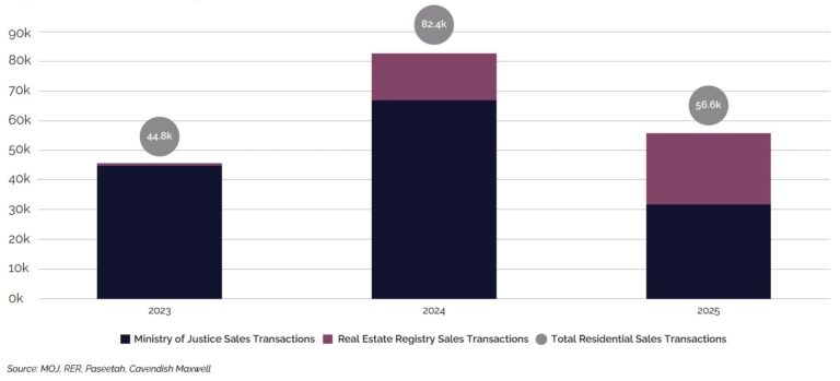 Saudi Arabia Residential Market Performance 2025 | Insights | Cavendish ...